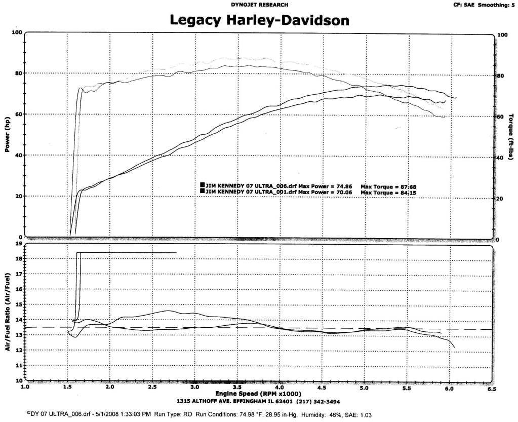 stage one dyno sheets: 88ci vs 96ci | V-Twin Forum